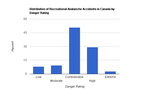 Avalanche Accidents and Hazard rating – Oplopanax Horridus